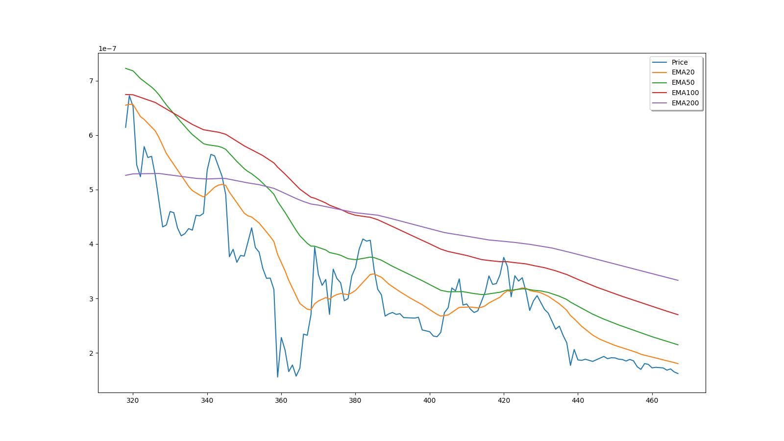 Rekt (rektcoin.com) Exponential Moving Averages