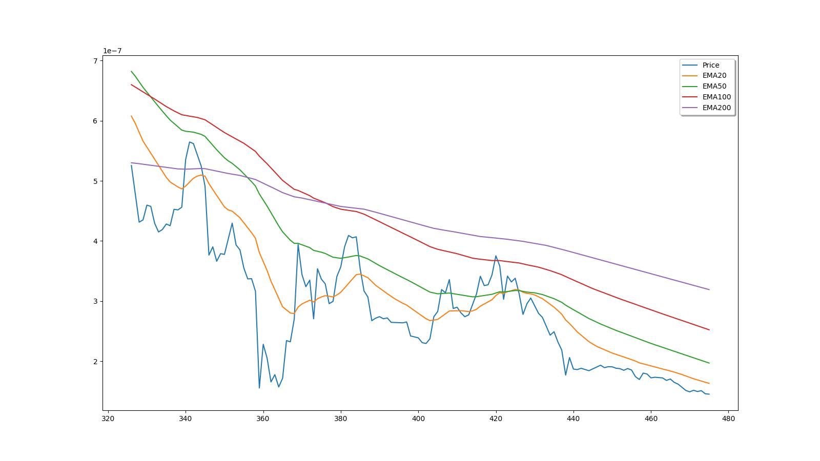 Rekt (rektcoin.com) Exponential Moving Averages