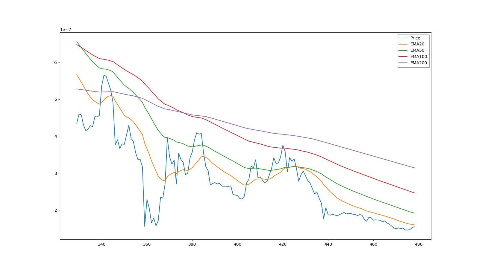 Rekt (rektcoin.com) Exponential Moving Averages