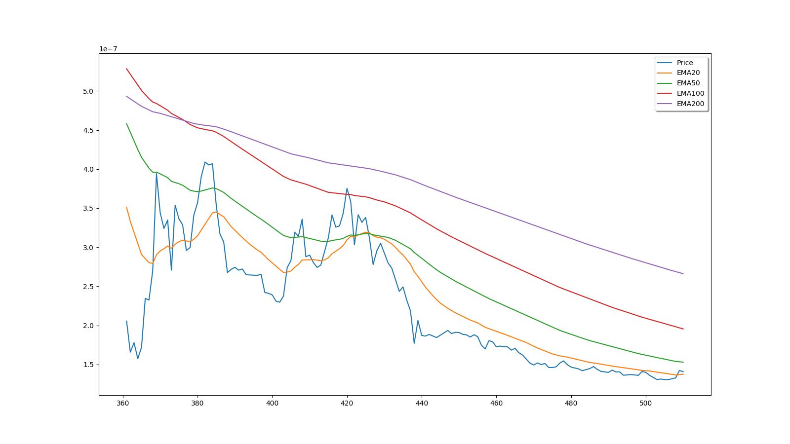 Rekt (rektcoin.com) Exponential Moving Averages
