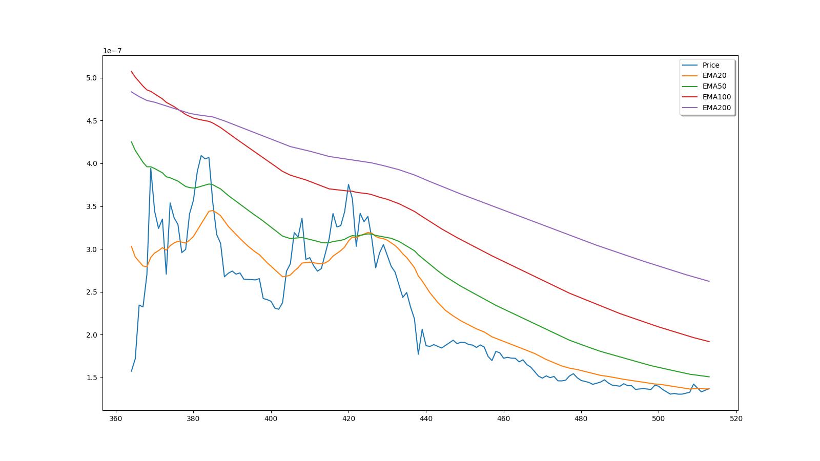 Rekt (rektcoin.com) Exponential Moving Averages