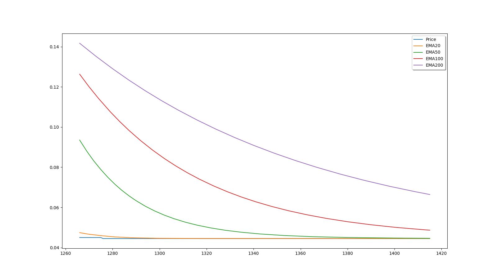 Relay Token Exponential Moving Averages