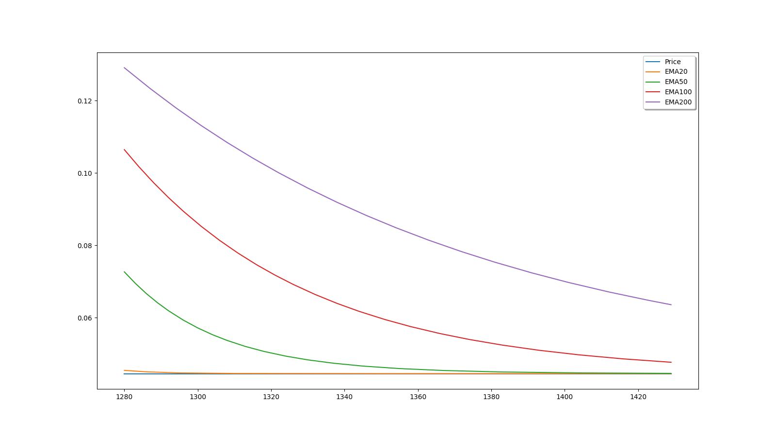 Relay Token Exponential Moving Averages