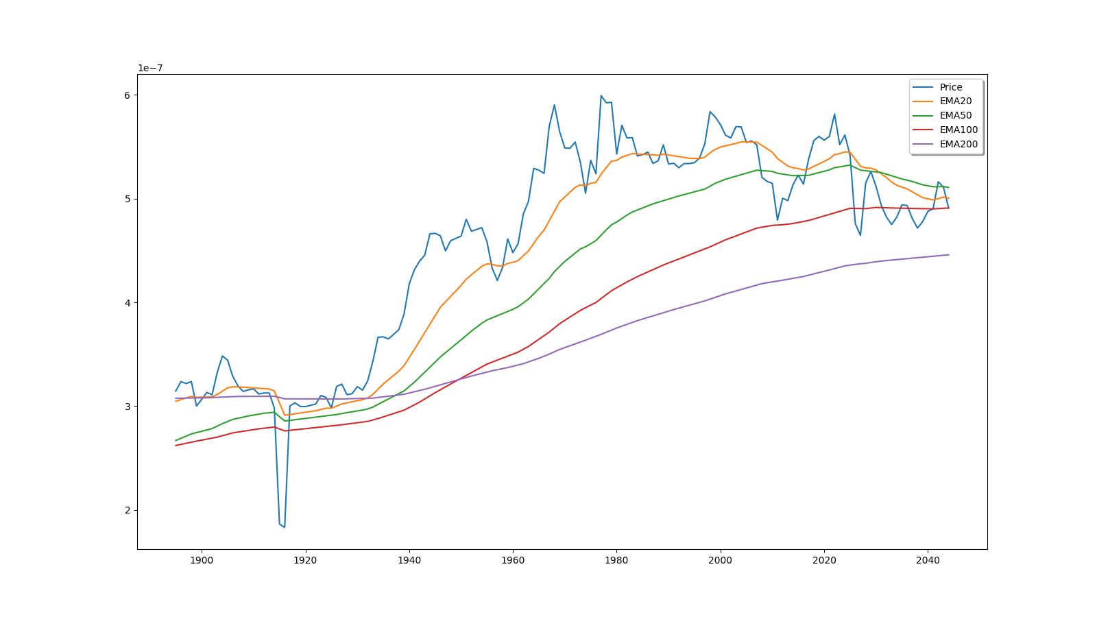 RELEASE Exponential Moving Averages