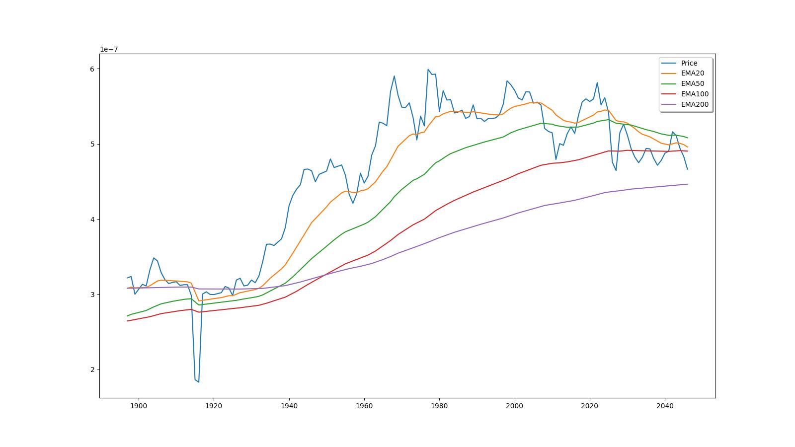 RELEASE Exponential Moving Averages