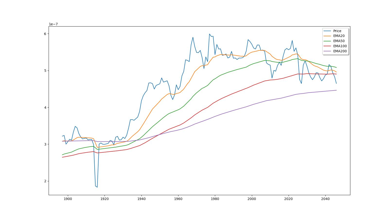 RELEASE Exponential Moving Averages