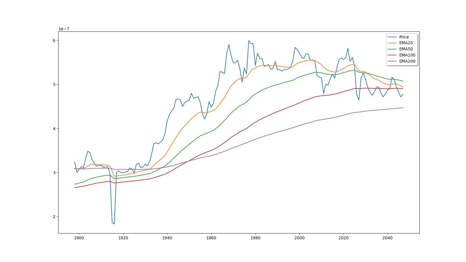 RELEASE Exponential Moving Averages