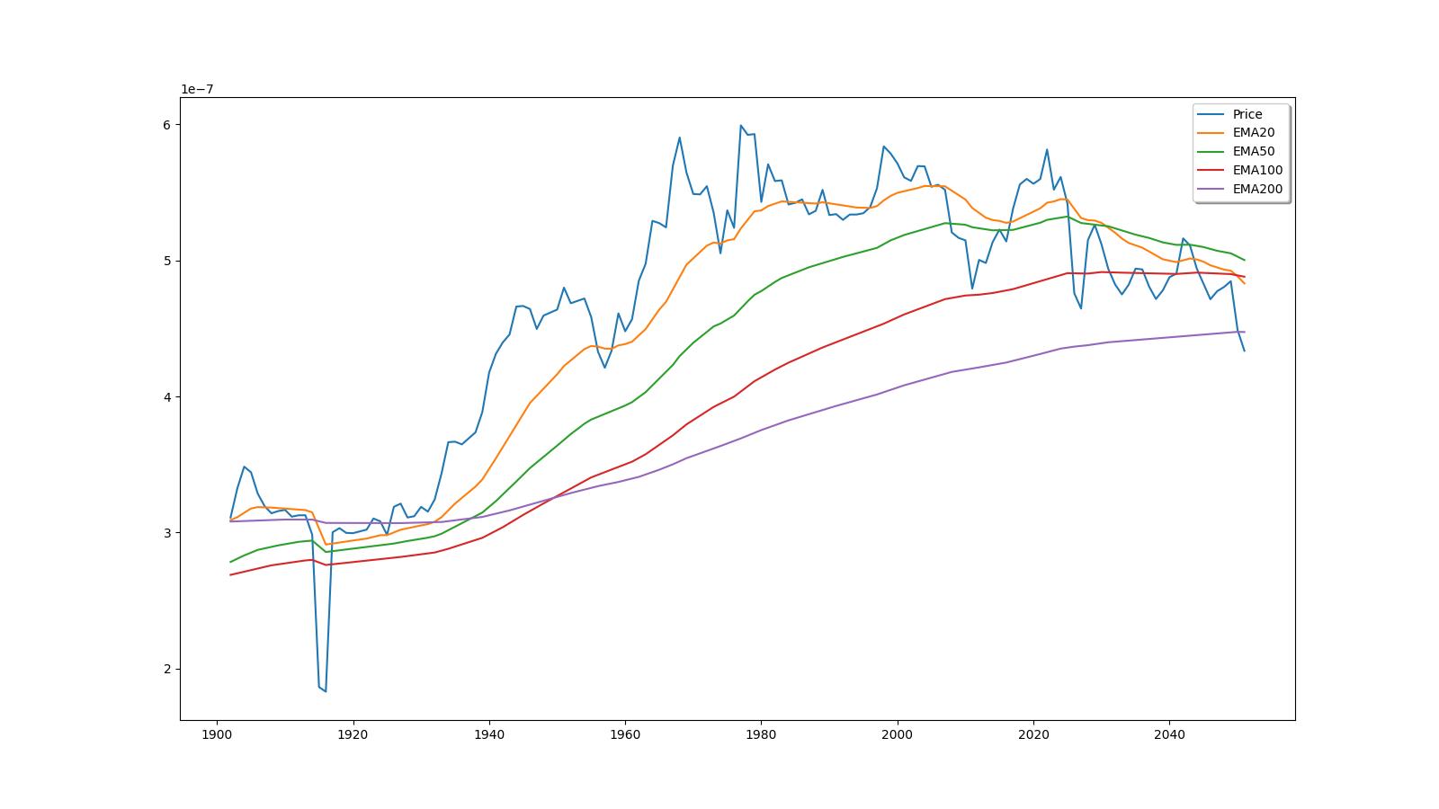 RELEASE Exponential Moving Averages