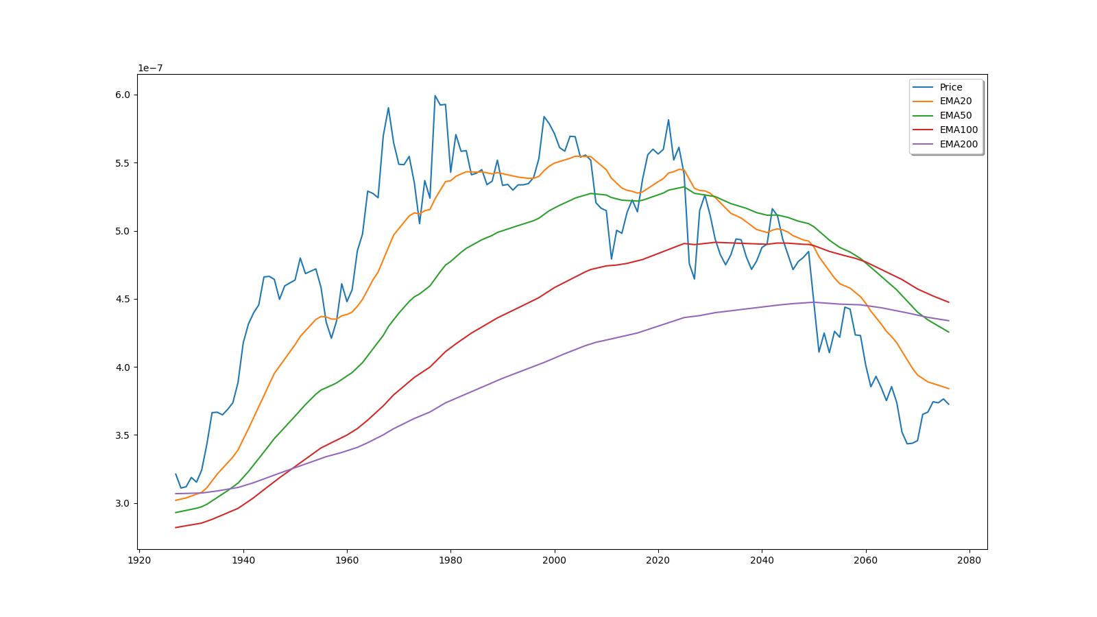 RELEASE Exponential Moving Averages