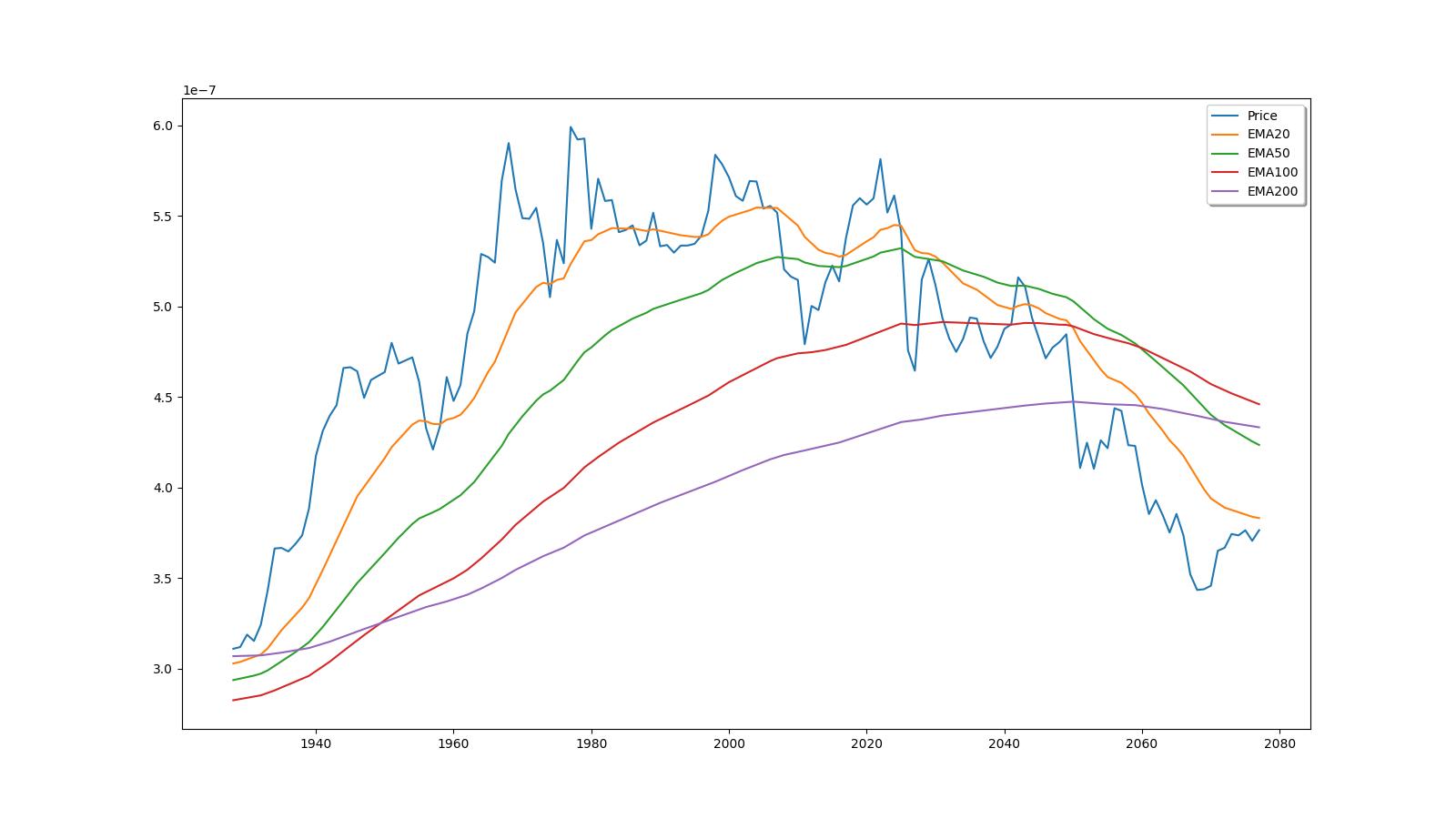 RELEASE Exponential Moving Averages