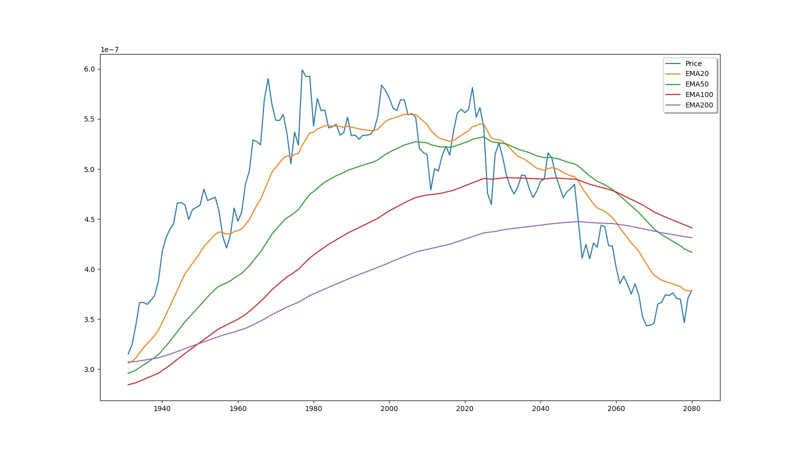 RELEASE Exponential Moving Averages