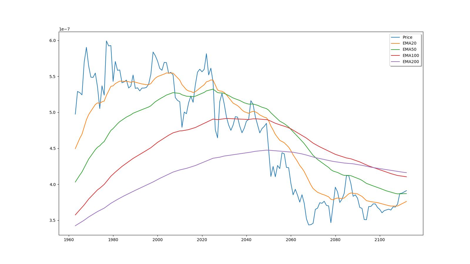 RELEASE Exponential Moving Averages