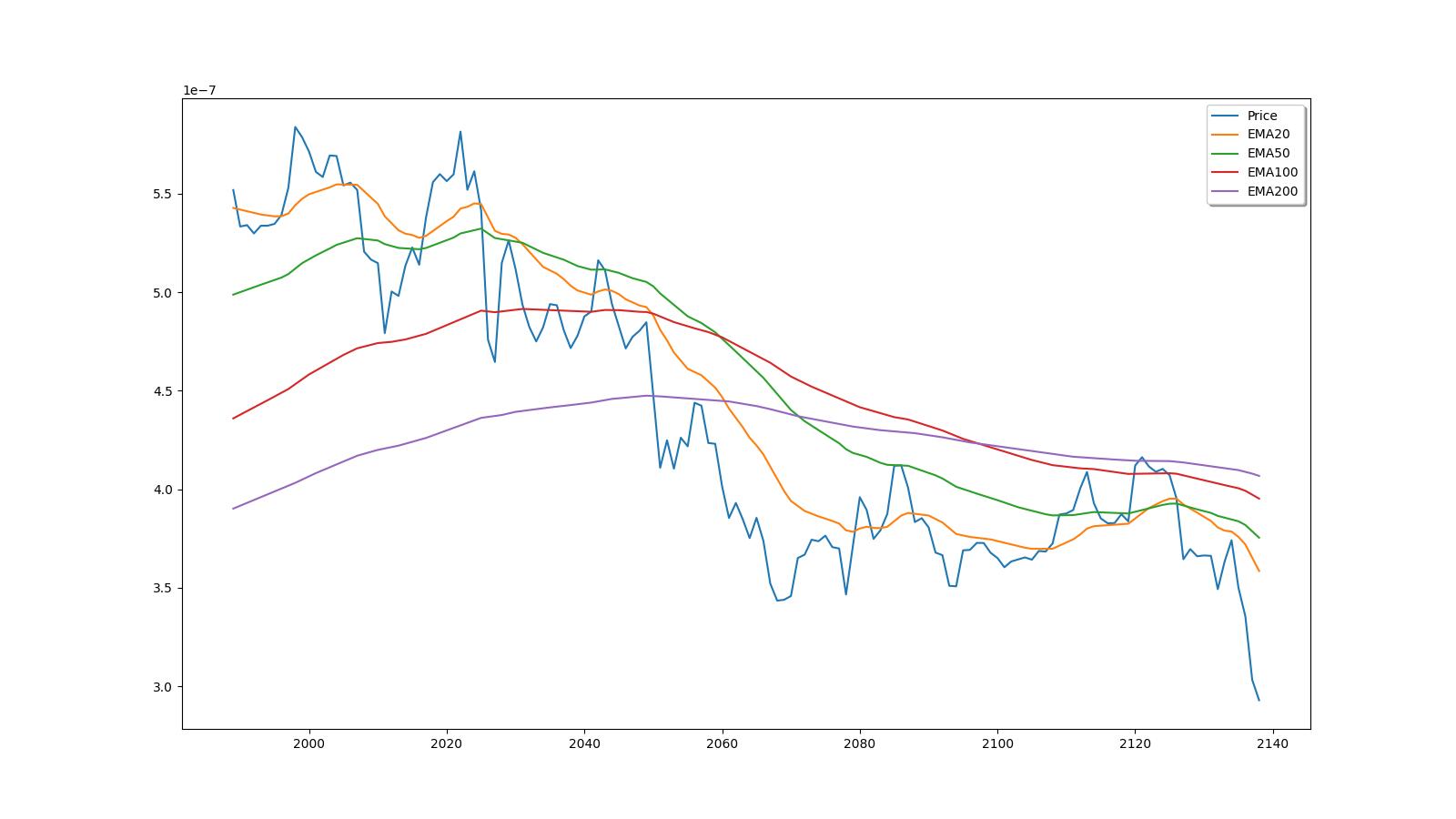 RELEASE Exponential Moving Averages