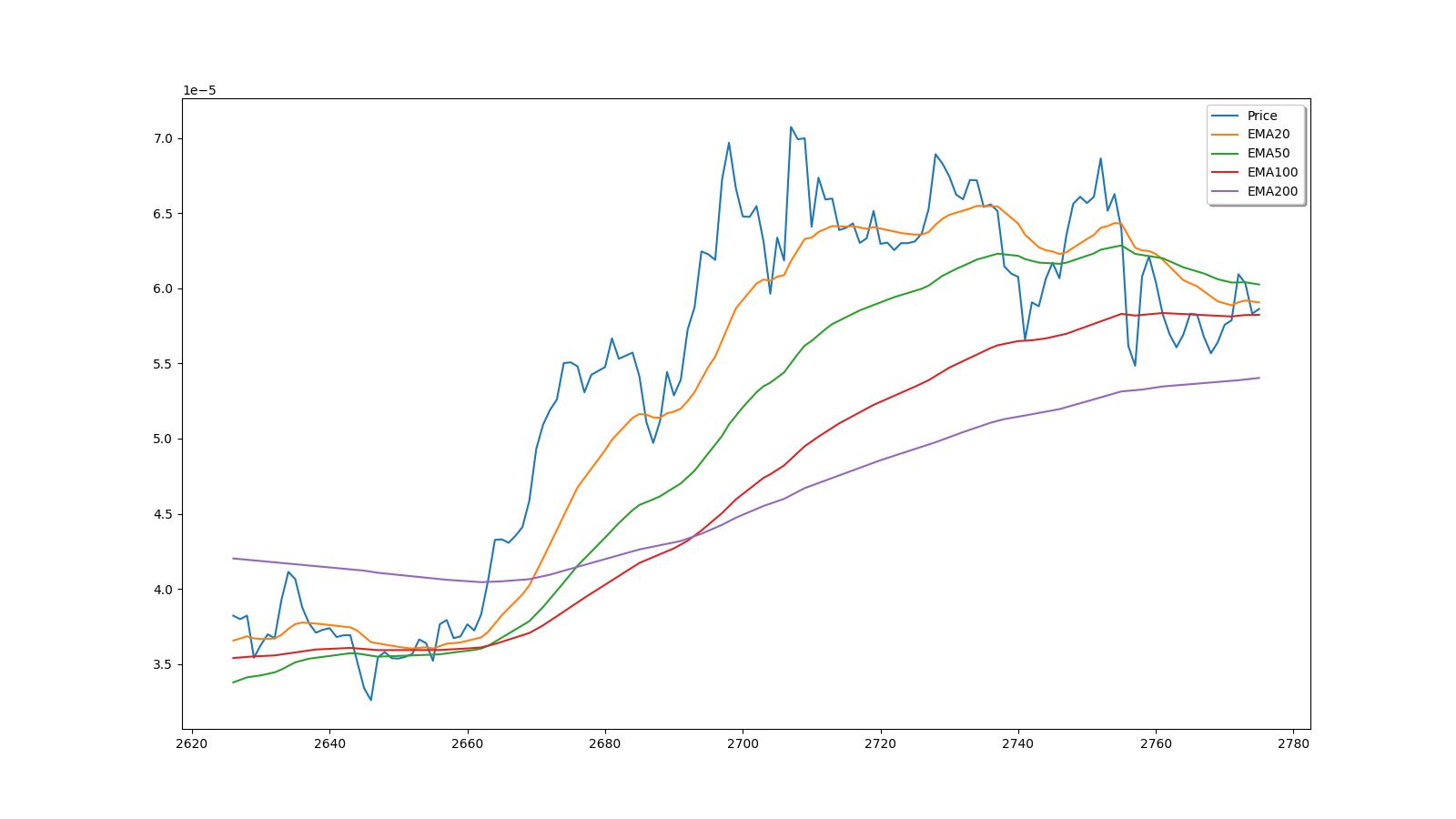 Remme Exponential Moving Averages