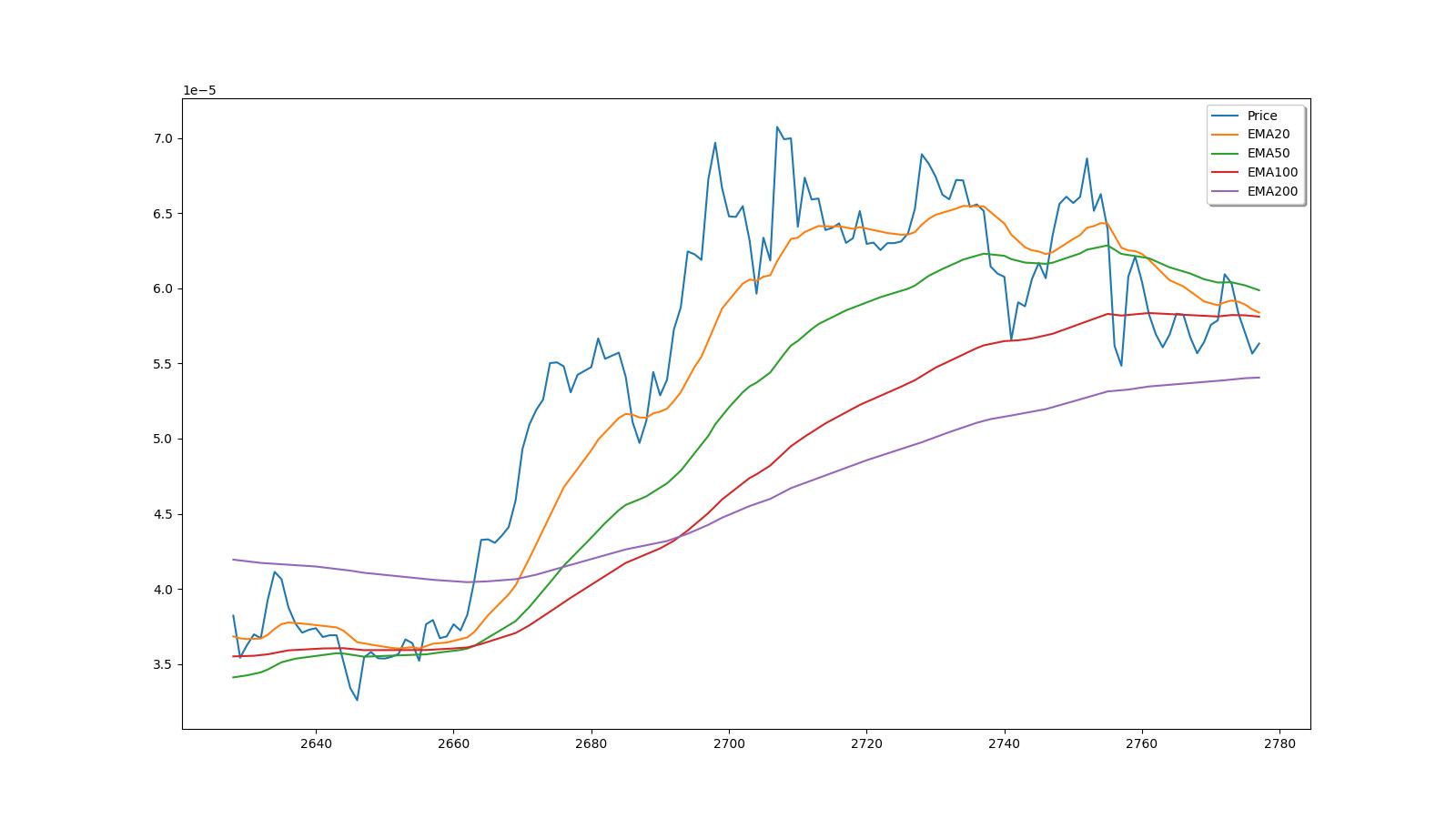Remme Exponential Moving Averages