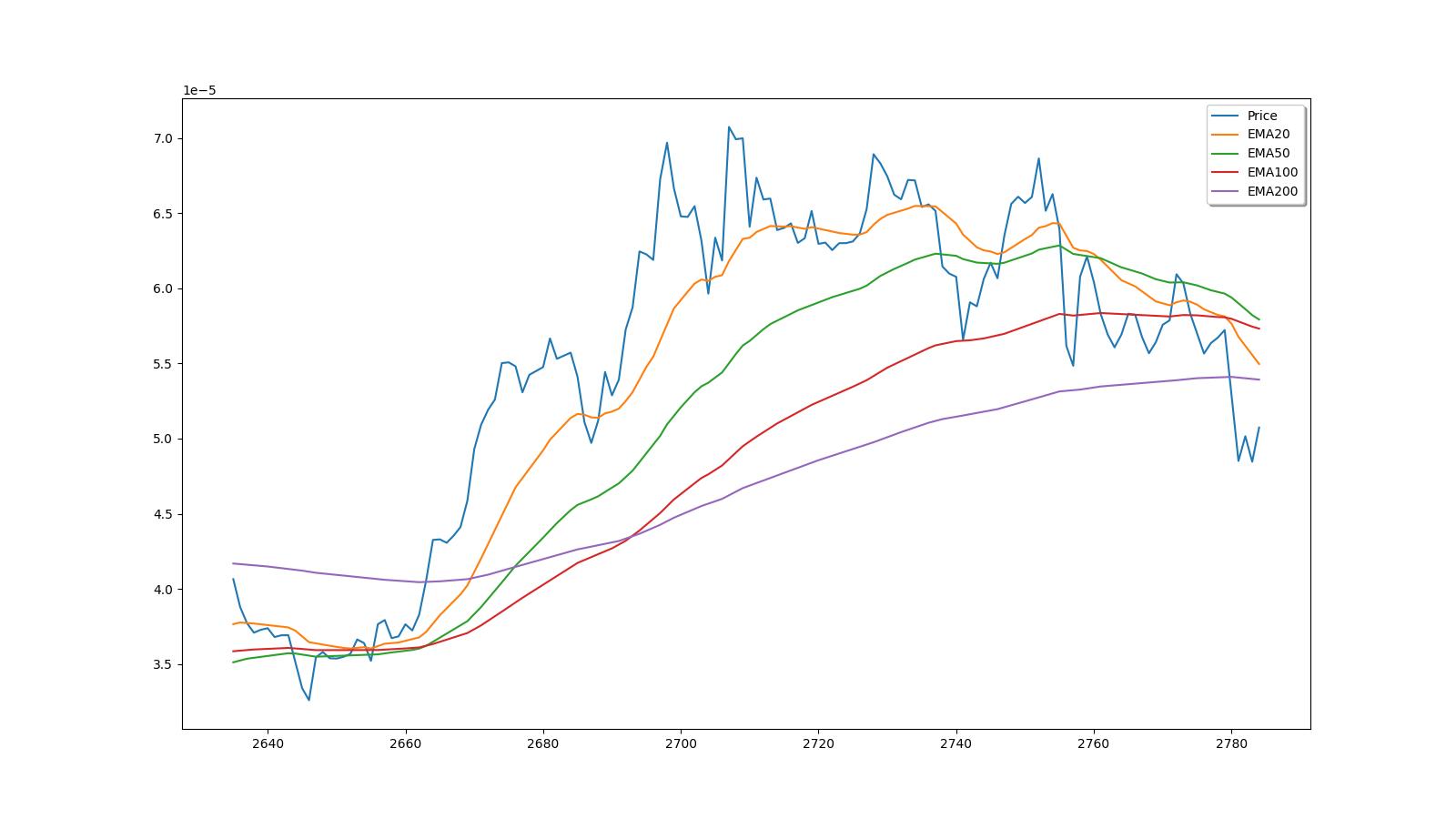 Remme Exponential Moving Averages