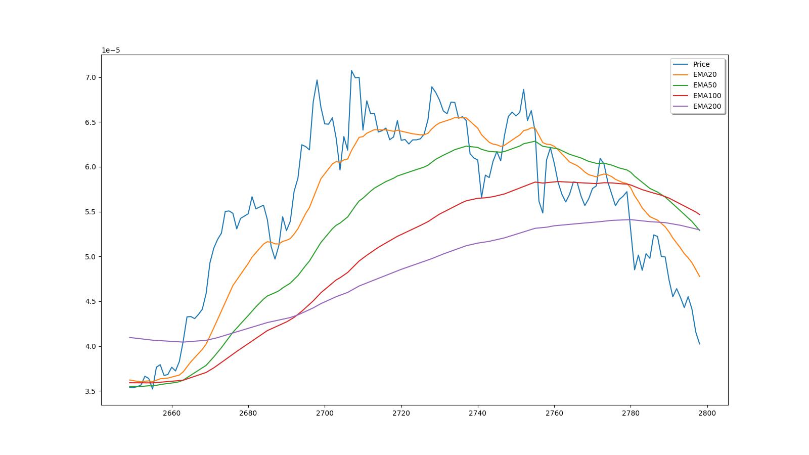 Remme Exponential Moving Averages
