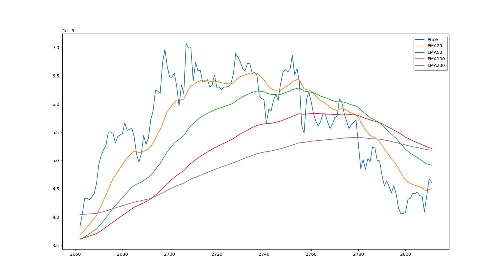 Remme Exponential Moving Averages