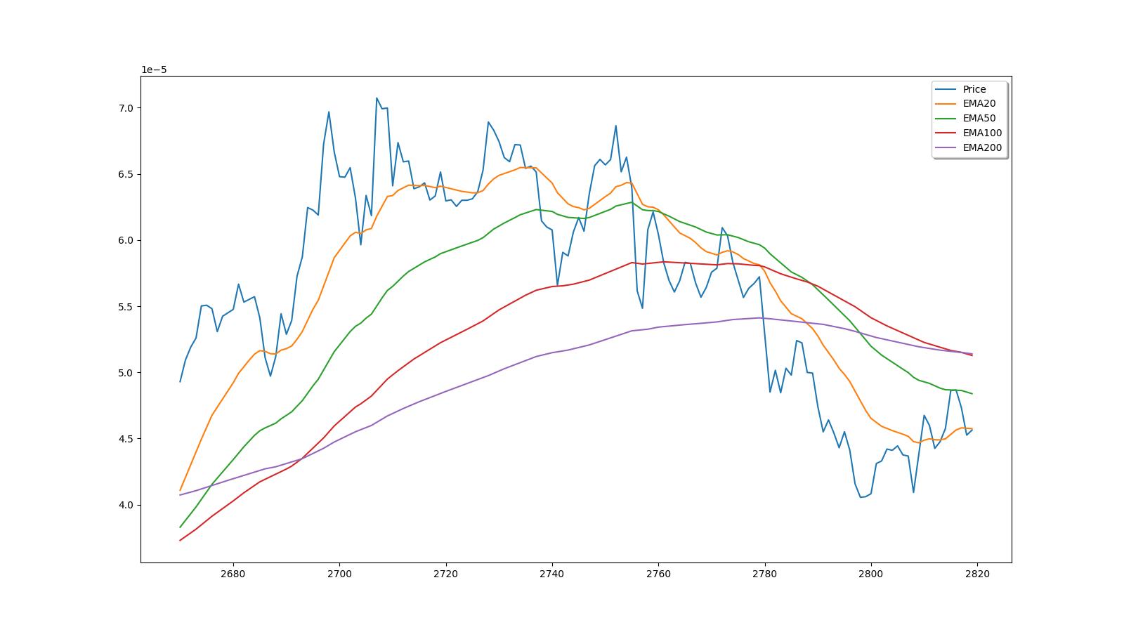 Remme Exponential Moving Averages
