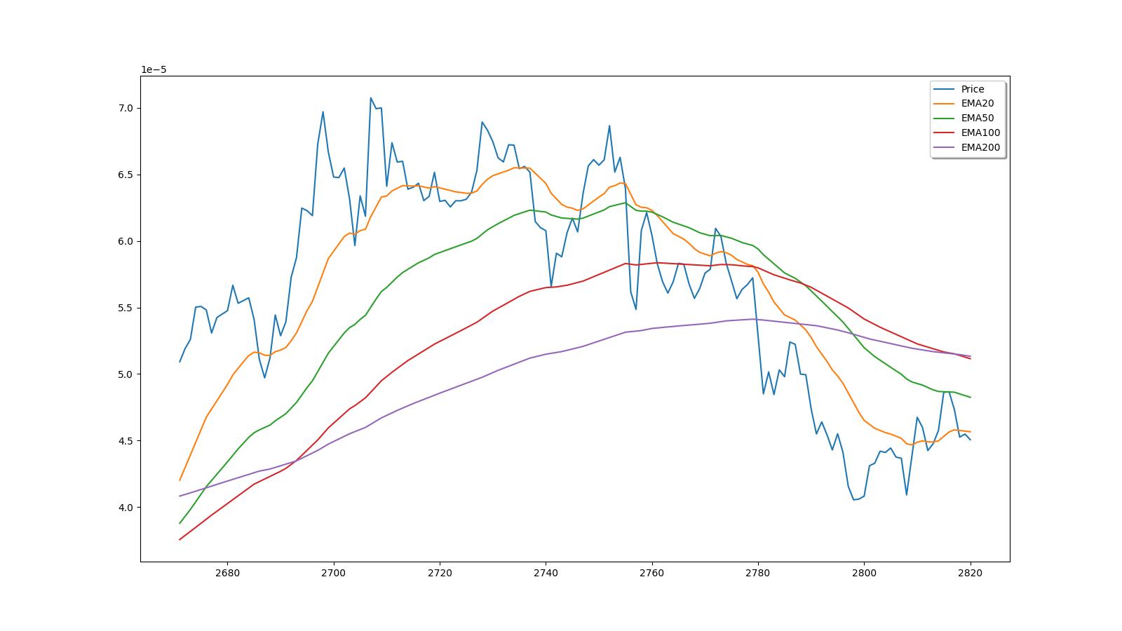 Remme Exponential Moving Averages