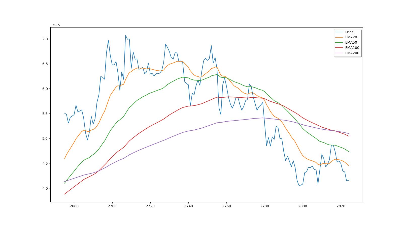 Remme Exponential Moving Averages