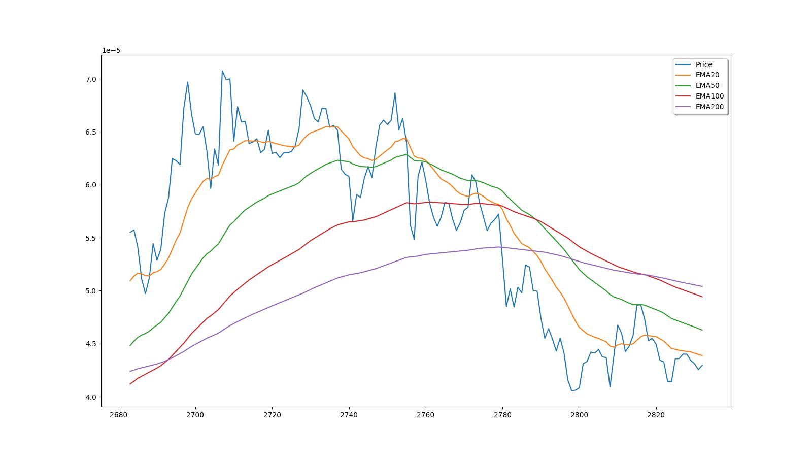 Remme Exponential Moving Averages