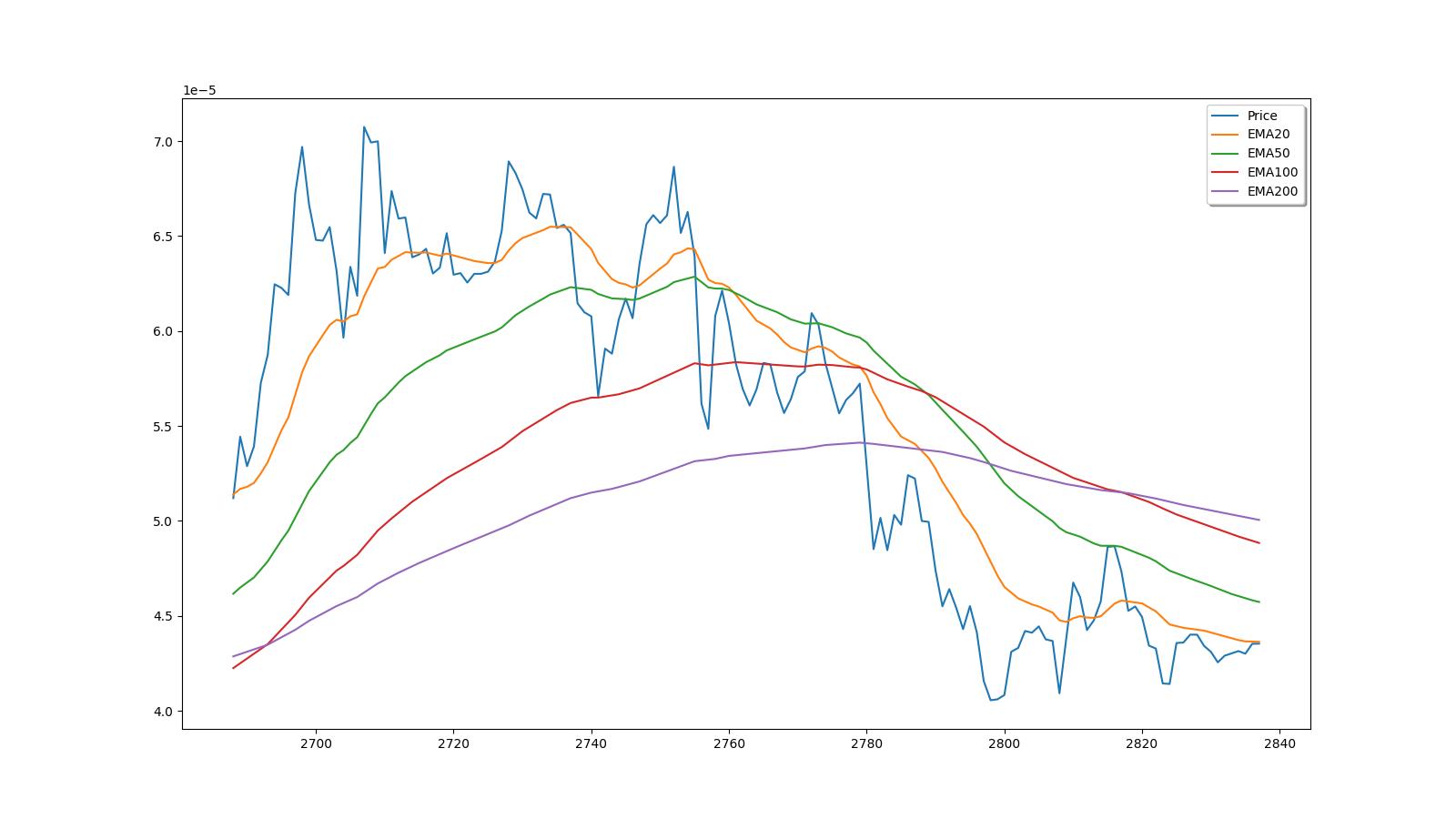 Remme Exponential Moving Averages