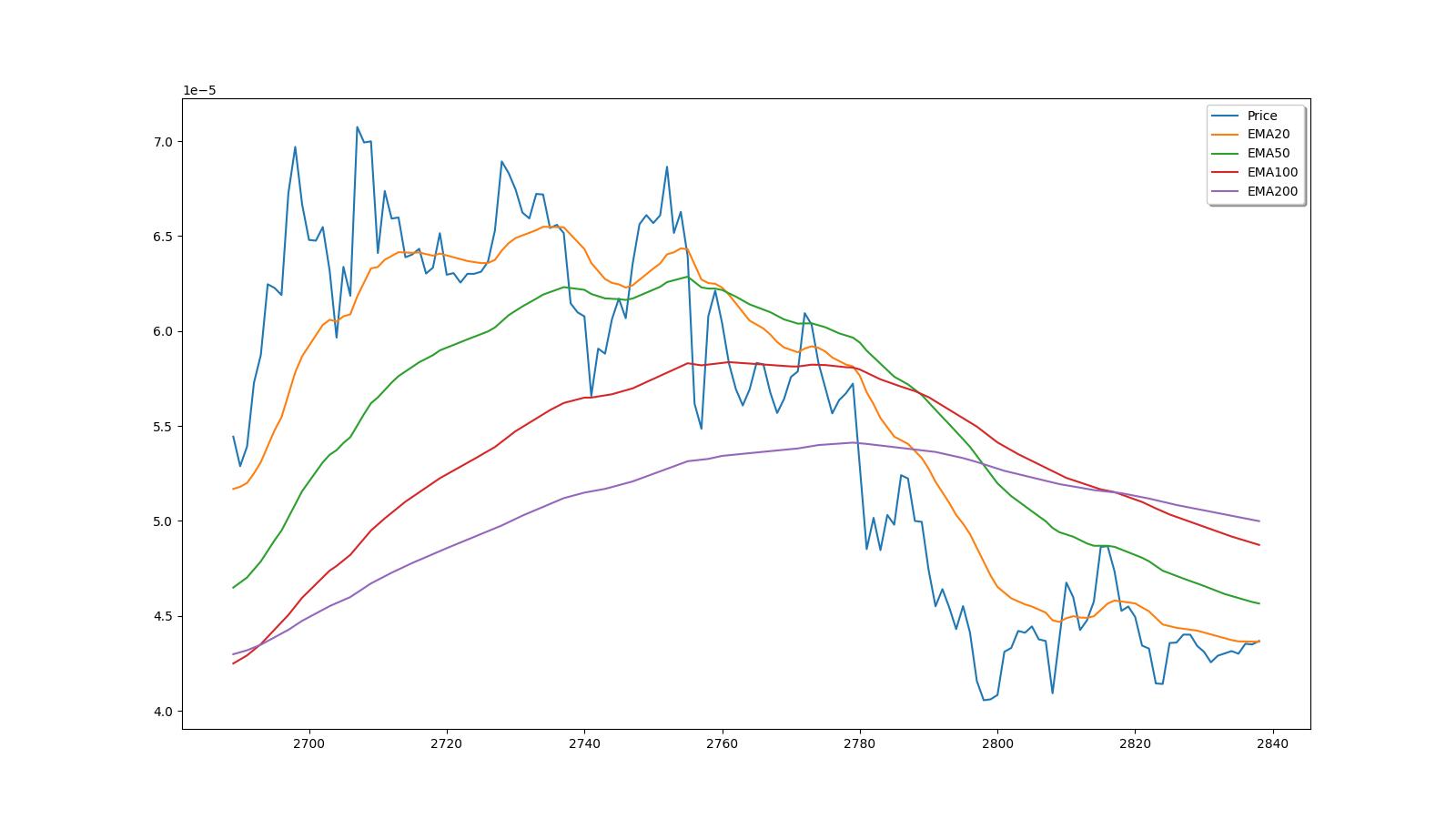 Remme Exponential Moving Averages