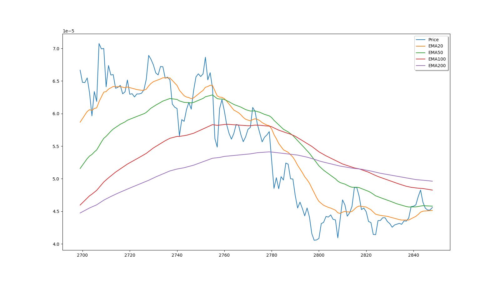 Remme Exponential Moving Averages