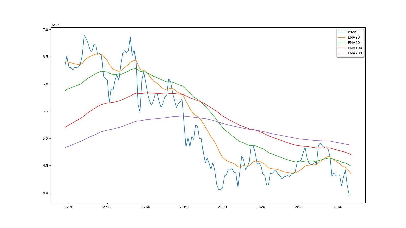 Remme Exponential Moving Averages