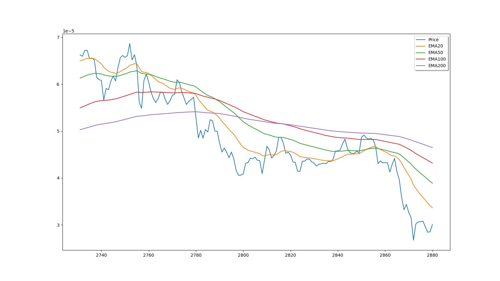 Remme Exponential Moving Averages