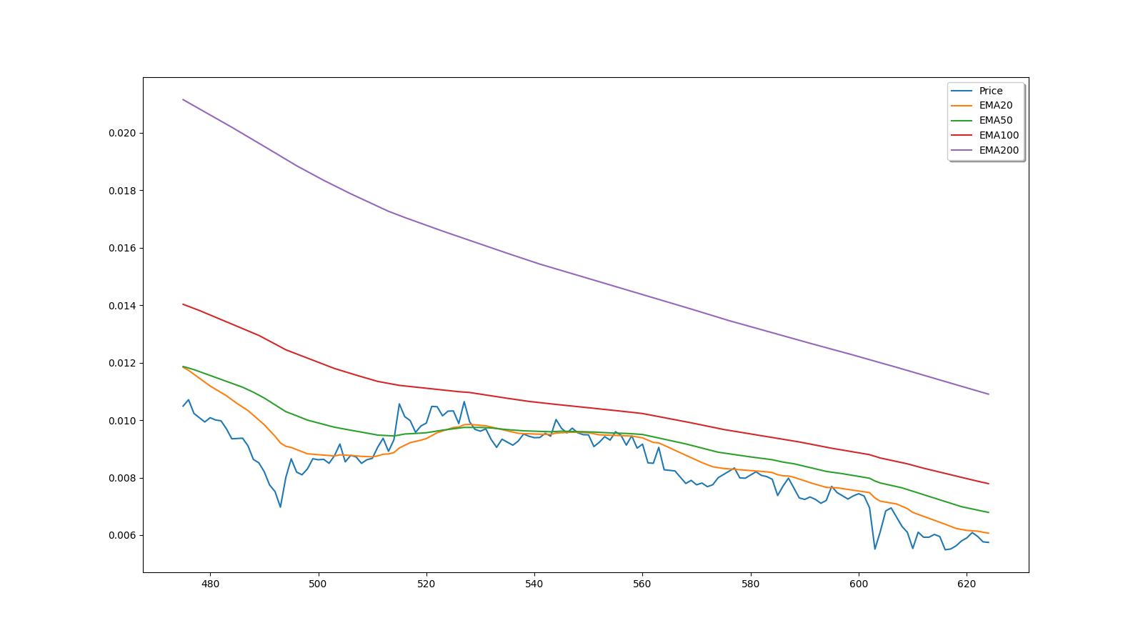 Ren Exponential Moving Averages
