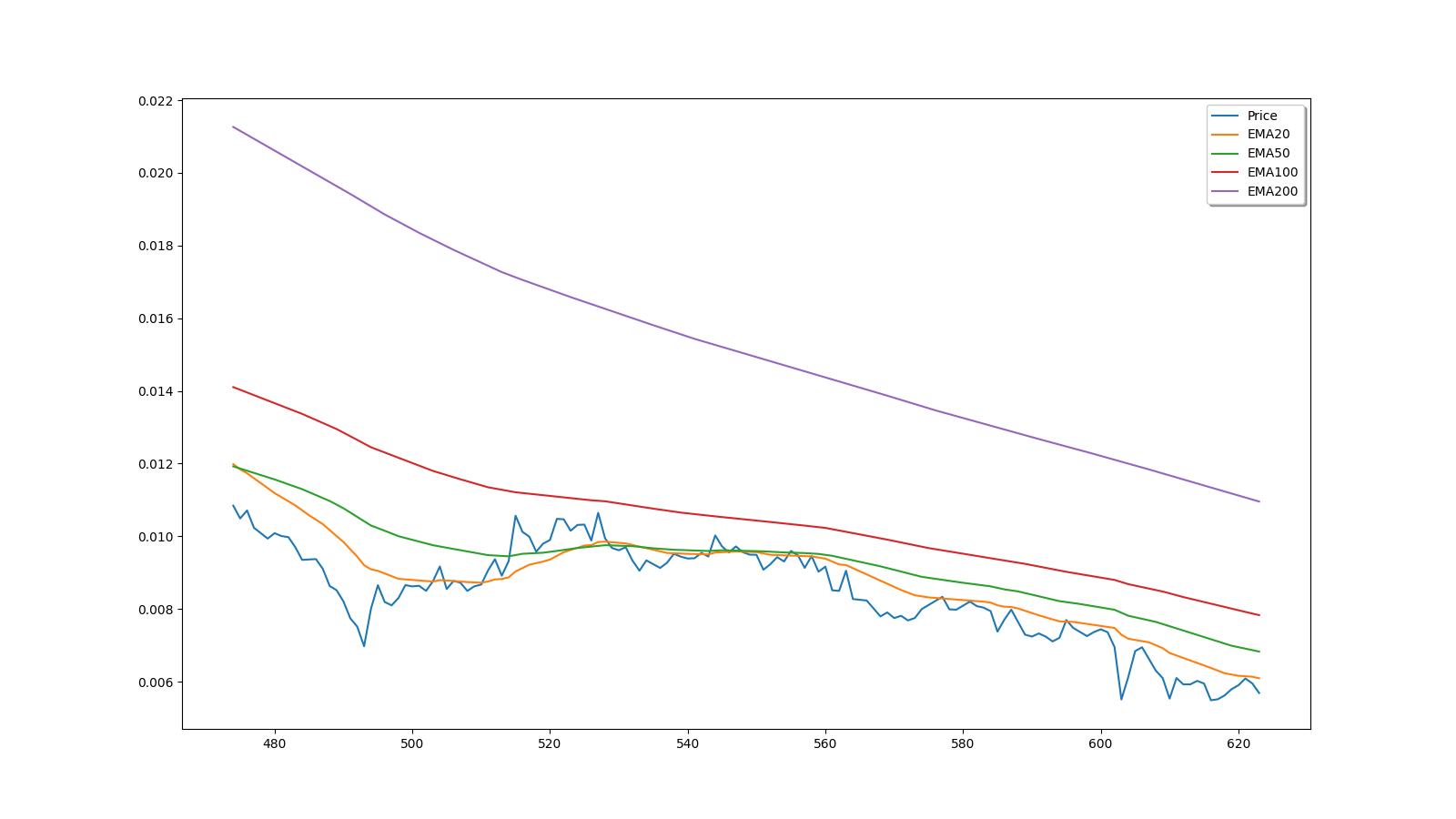 Ren Exponential Moving Averages