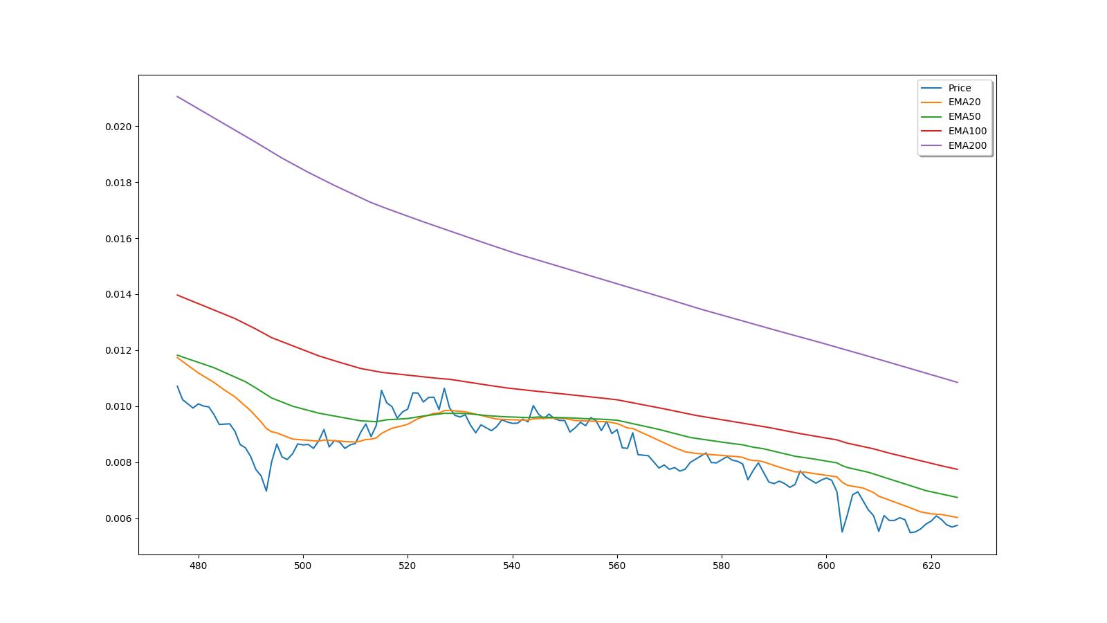 Ren Exponential Moving Averages