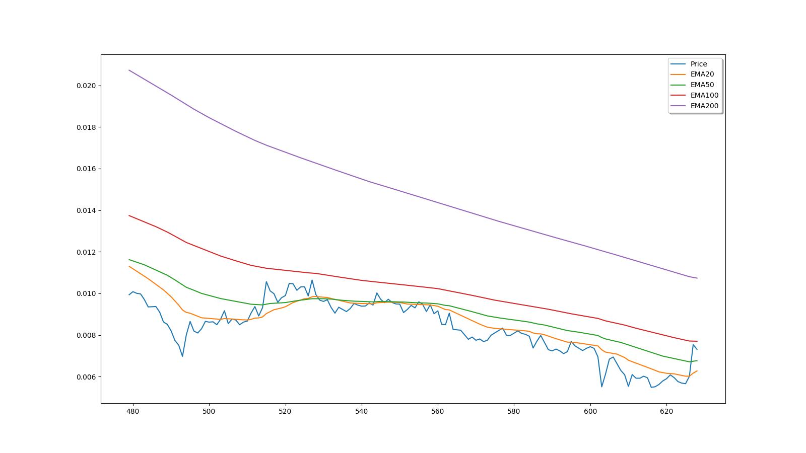 Ren Exponential Moving Averages