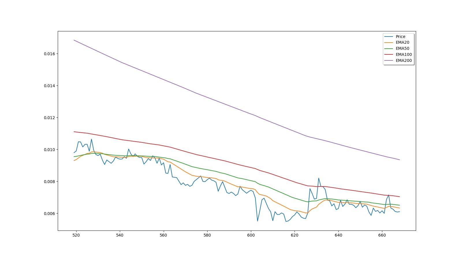 Ren Exponential Moving Averages