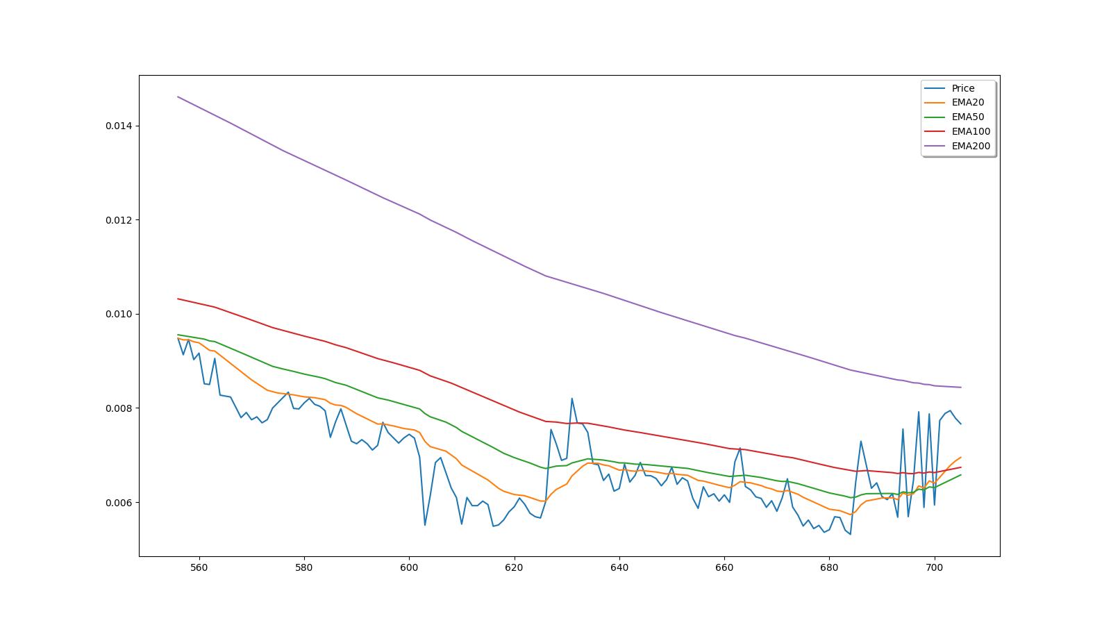 Ren Exponential Moving Averages