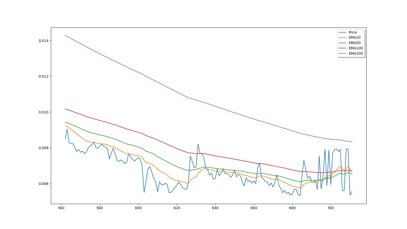 Ren Exponential Moving Averages