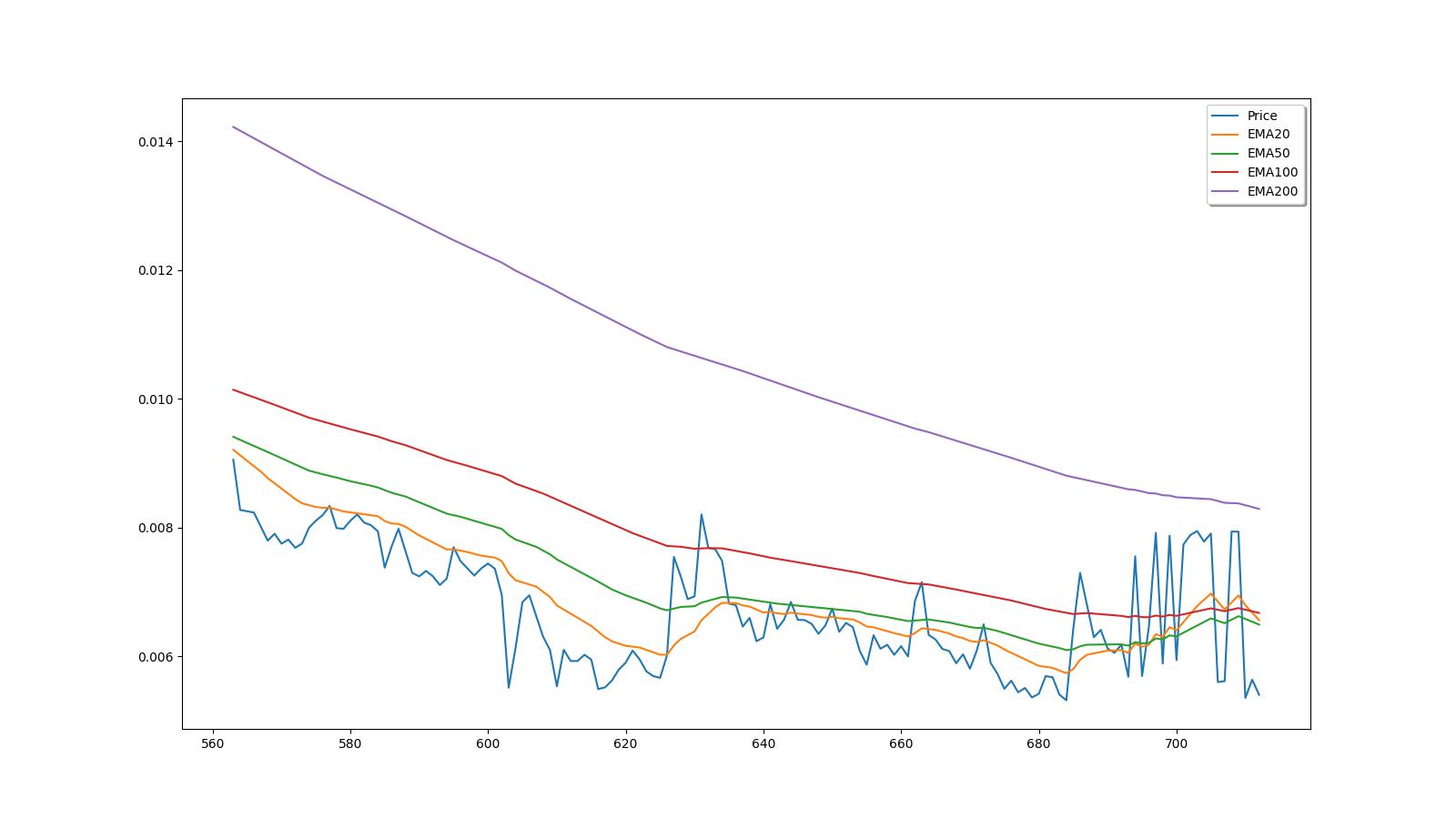 Ren Exponential Moving Averages