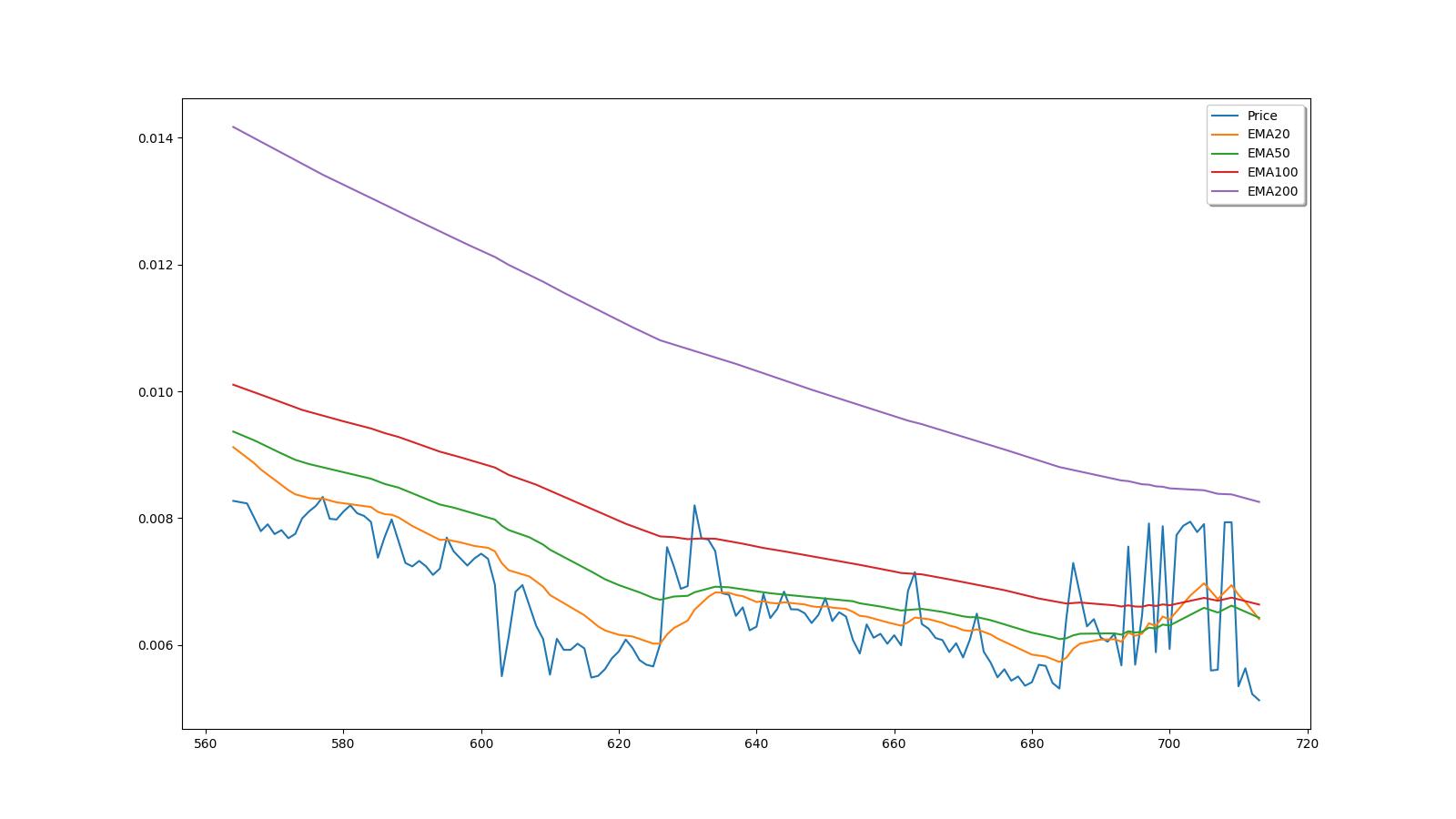 Ren Exponential Moving Averages