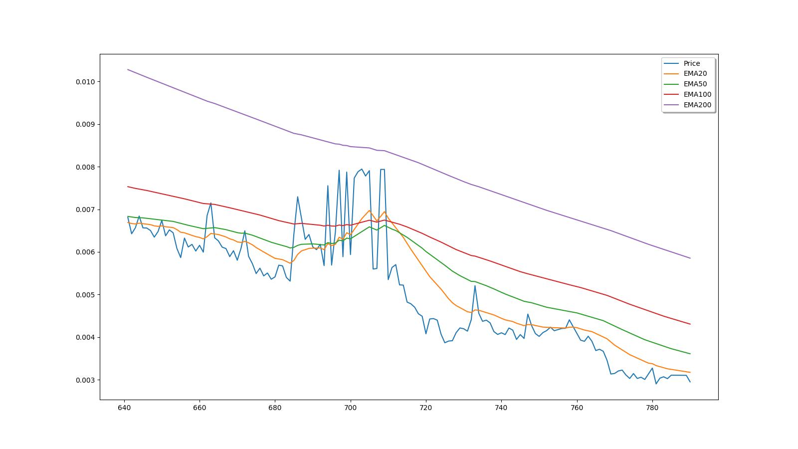 Ren Exponential Moving Averages
