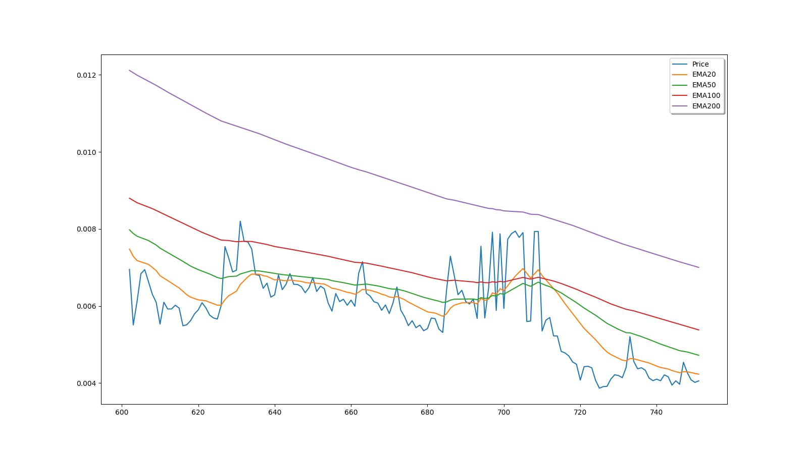 Ren Exponential Moving Averages