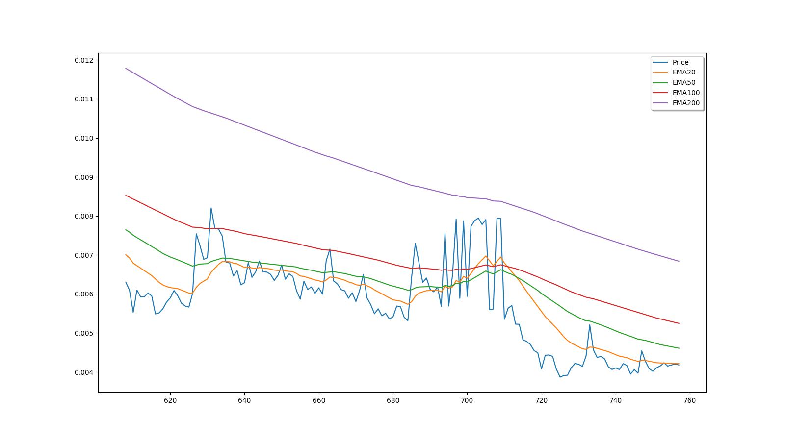 Ren Exponential Moving Averages
