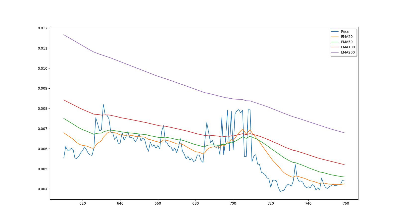 Ren Exponential Moving Averages