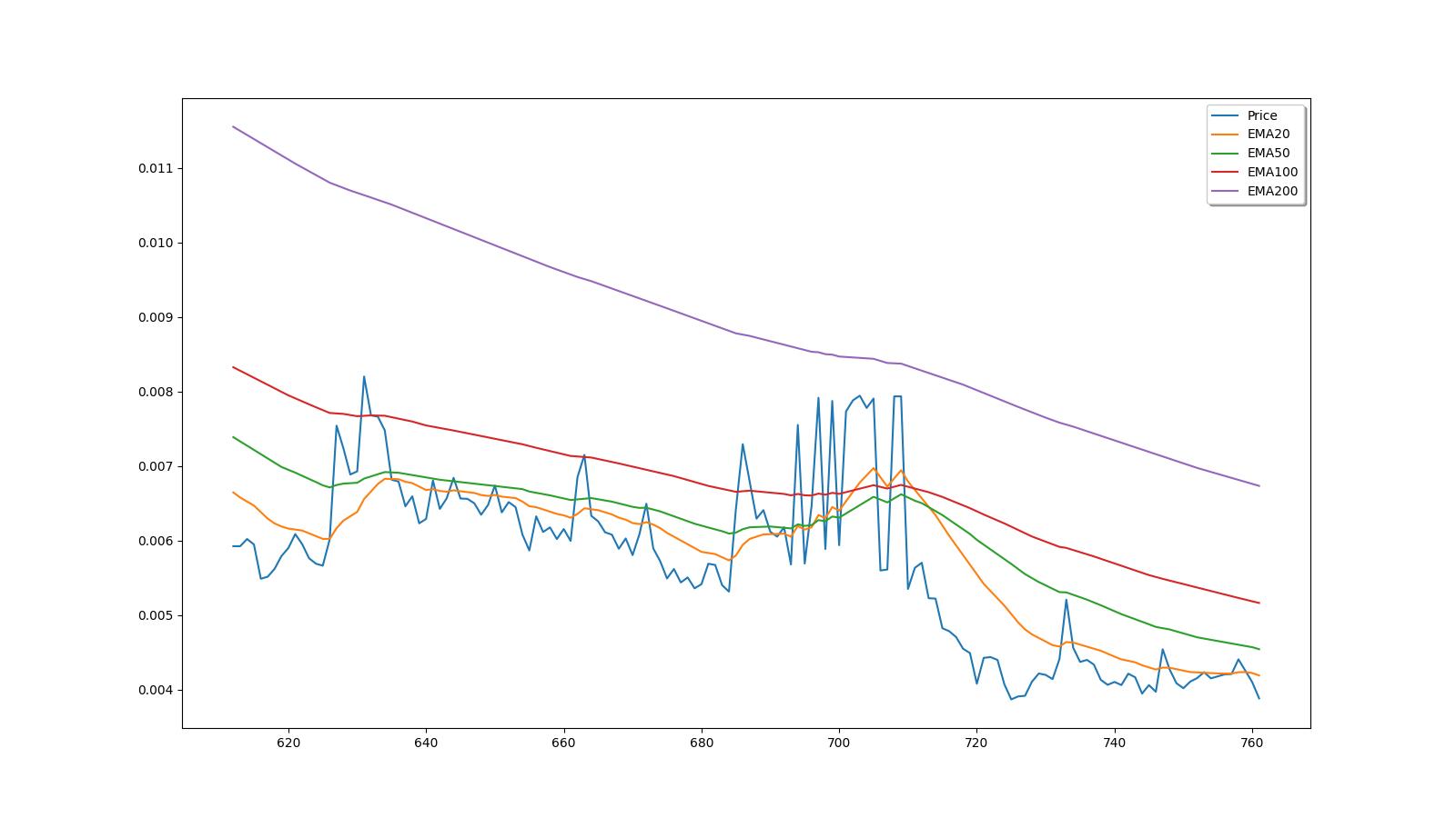 Ren Exponential Moving Averages