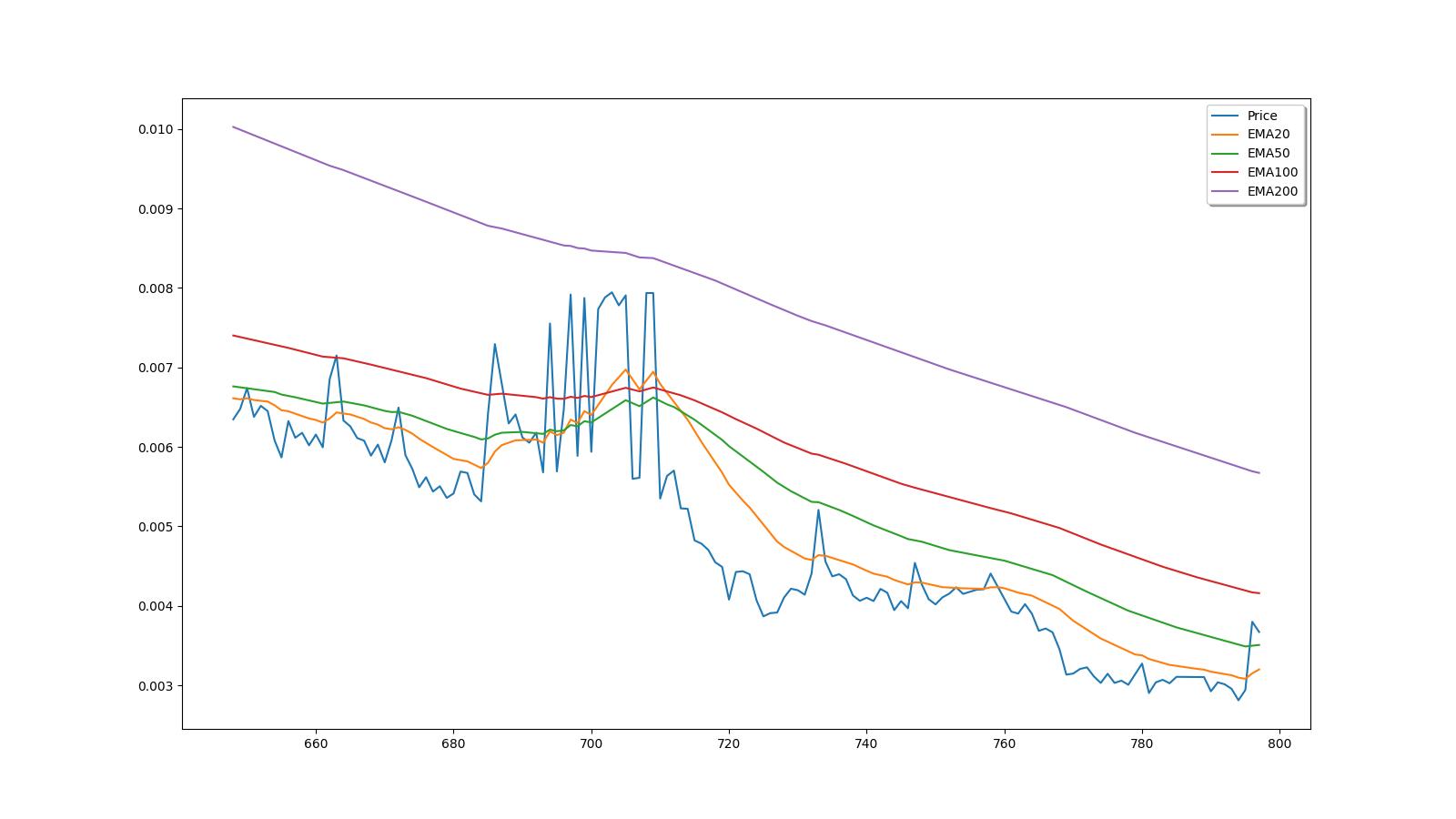 Ren Exponential Moving Averages
