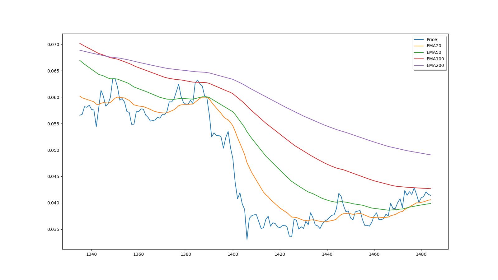 Renascent Finance Exponential Moving Averages