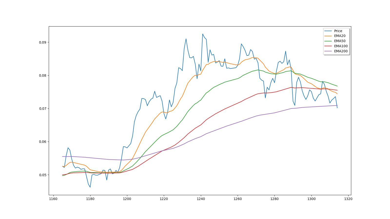 Renascent Finance Exponential Moving Averages