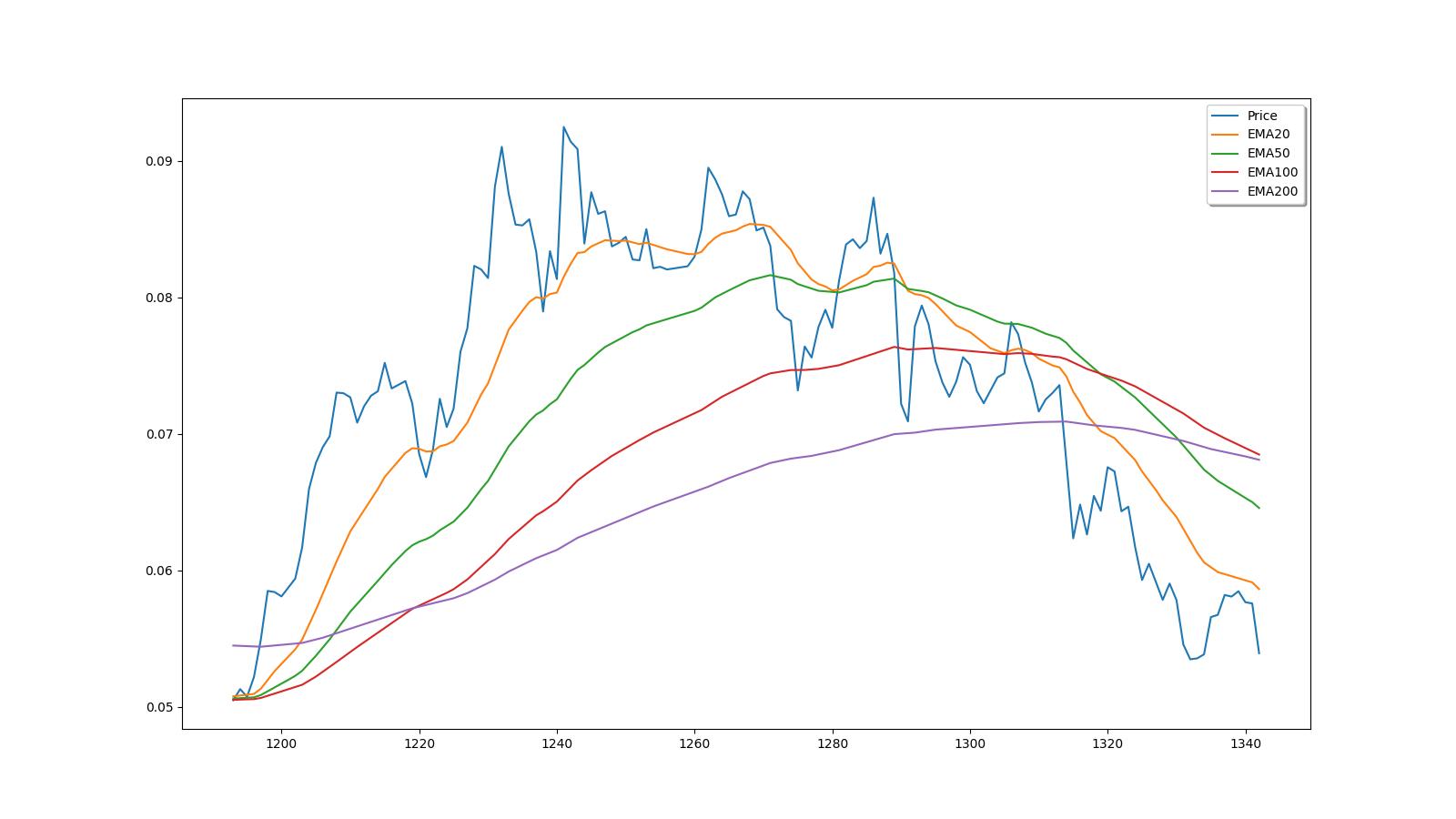 Renascent Finance Exponential Moving Averages