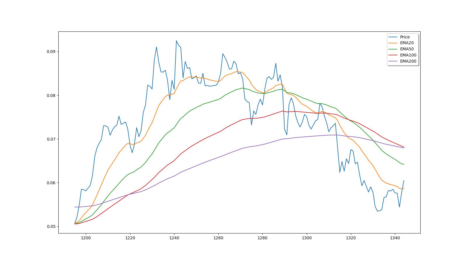 Renascent Finance Exponential Moving Averages